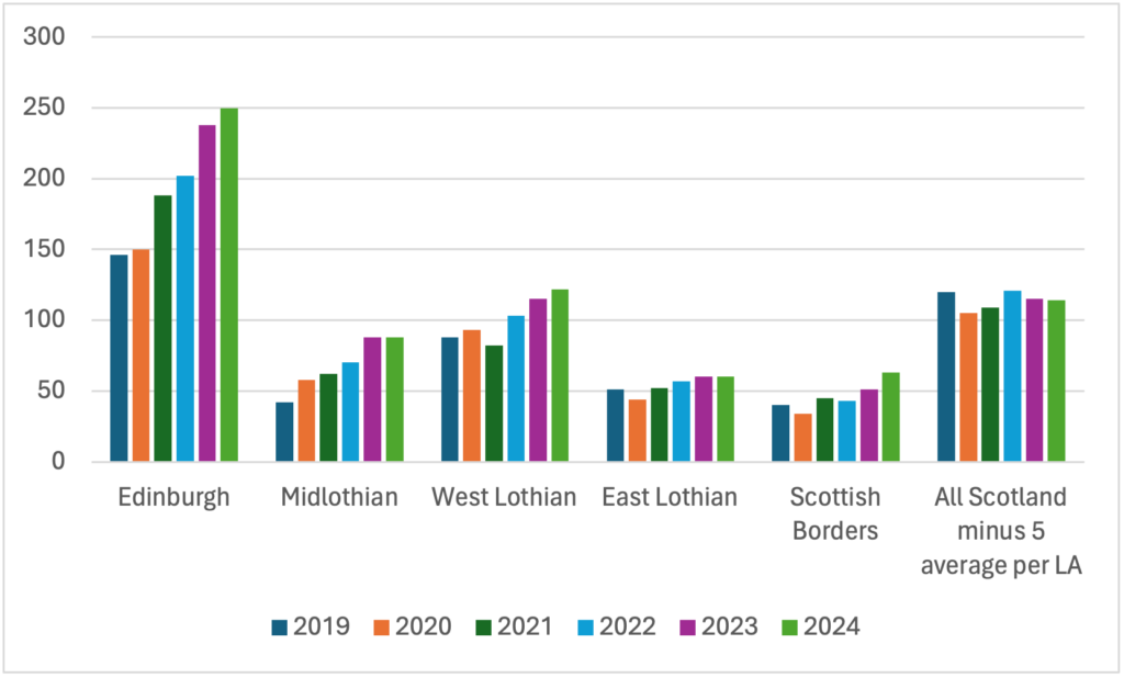 How did the number of deaf children change in the NHS Lothian area over ...