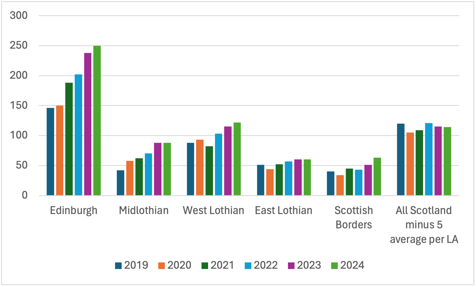 How did the number of deaf children change in the NHS Lothian area over ...