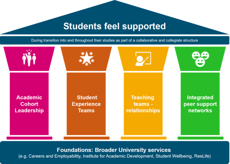 The New Taught Student Support Model – College of Science and Engineering