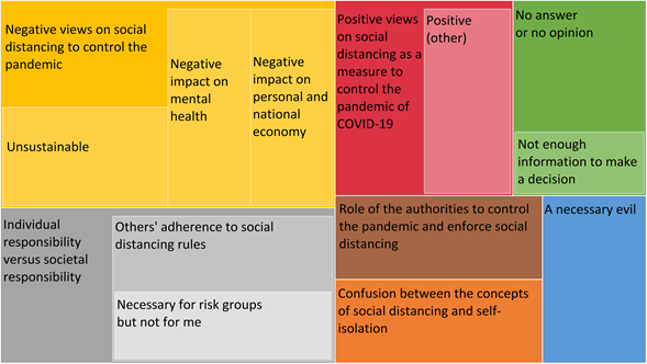 ‘Social distancing’ in Latin America during the pandemic, by Rocio Nava ...