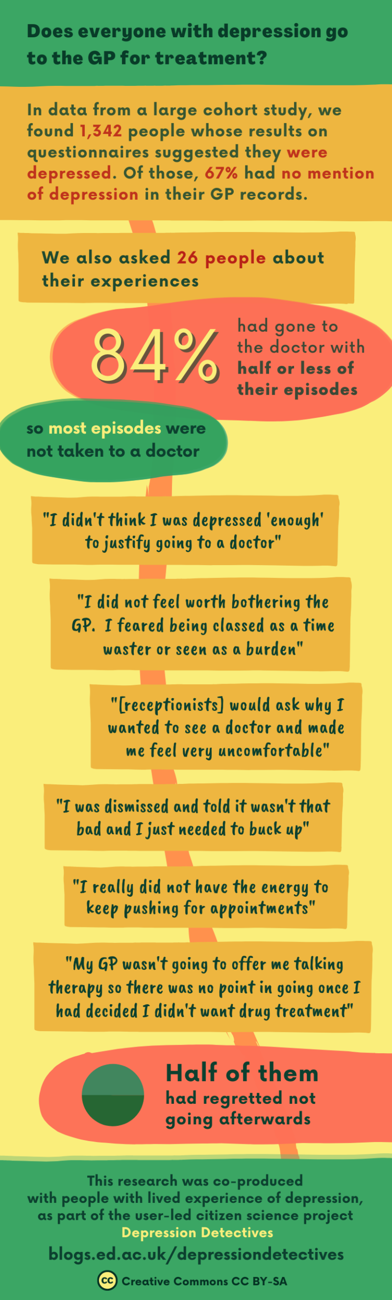 Infographics – Depression Detectives