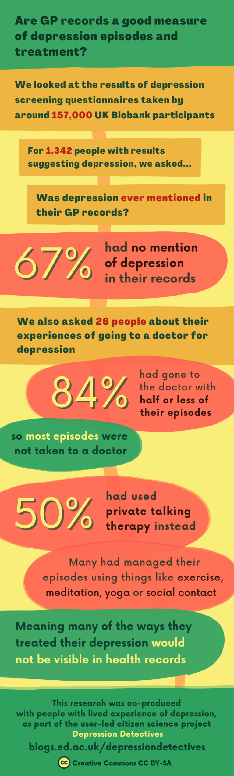Infographics – Depression Detectives