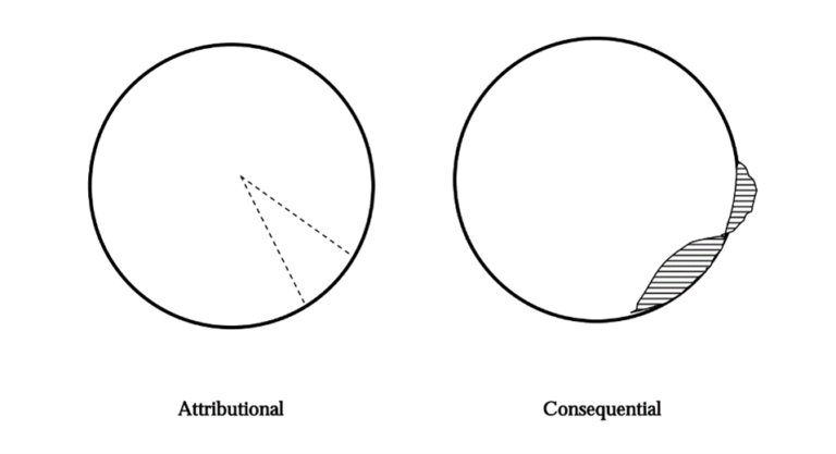 Attributional and Consequential Methods of Quantifying Emissions ...