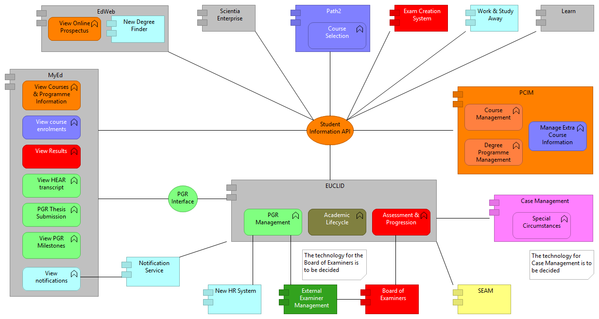 The Student Administration & Support programme – Enterprise Architecture