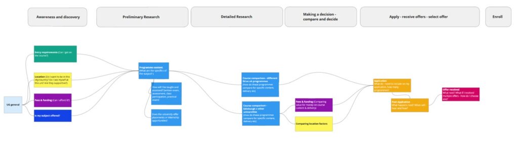 Experience mapping insights – sharing what we learned during design ...