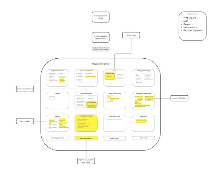 Creating a content model schema for our future degree finder – Future ...