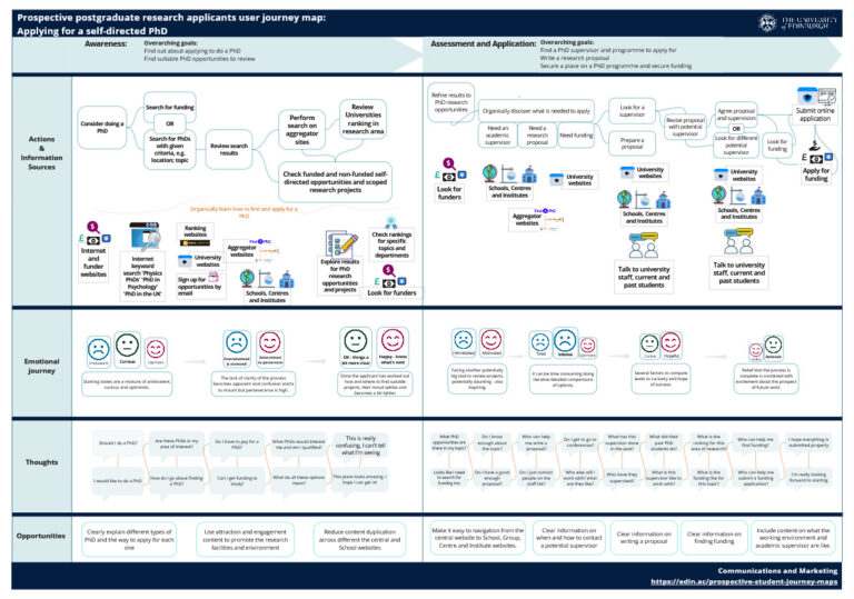 Applying for a self-directed PhD: a user journey map for prospective ...