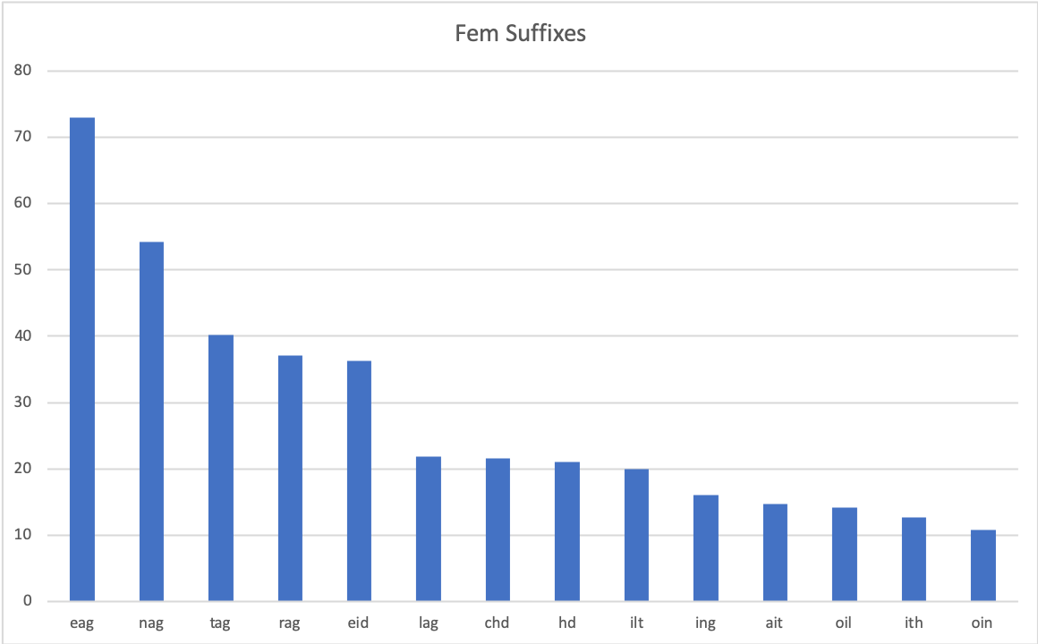 Predicting Grammatical Gender in Scottish Gaelic with Machine Learning ...