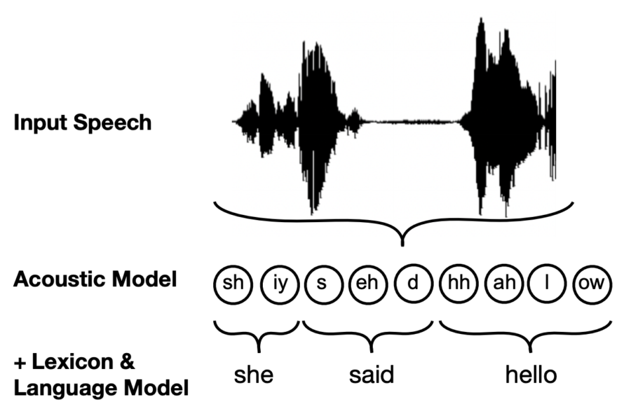 Automatic Speech Recognition for Scottish Gaelic: Background and Update ...