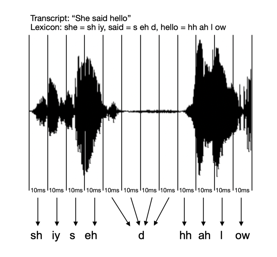 The Acoustic Model and Scottish Gaelic Speech Recognition Results – Gaelic Algorithmic Research ...