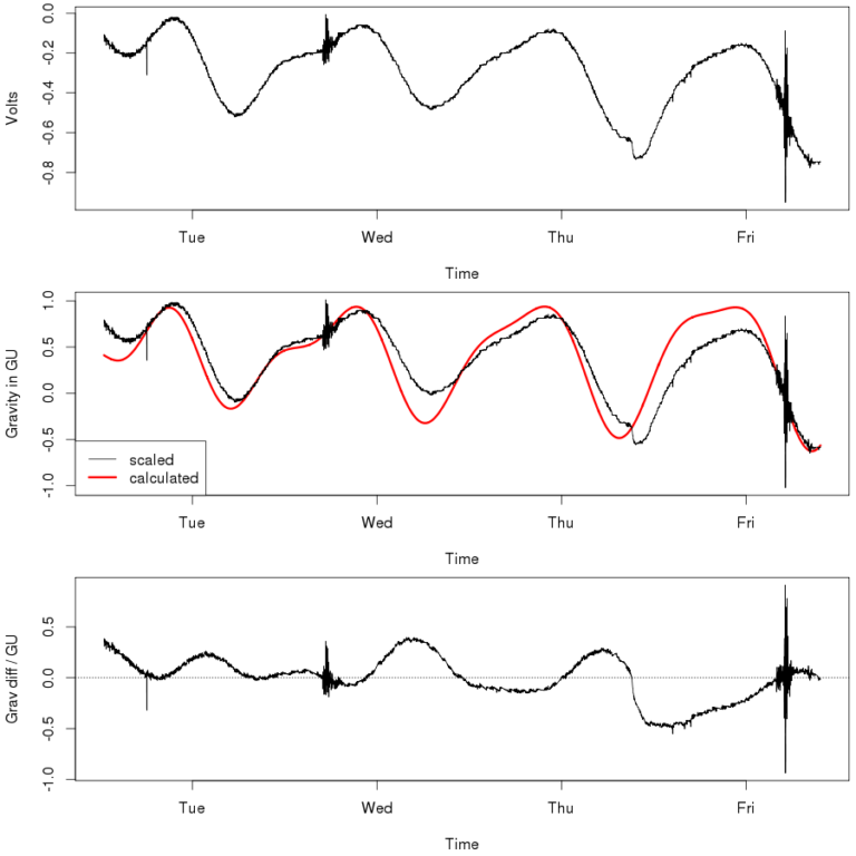 Gravity tides – Hugh’s Geophysical Blog