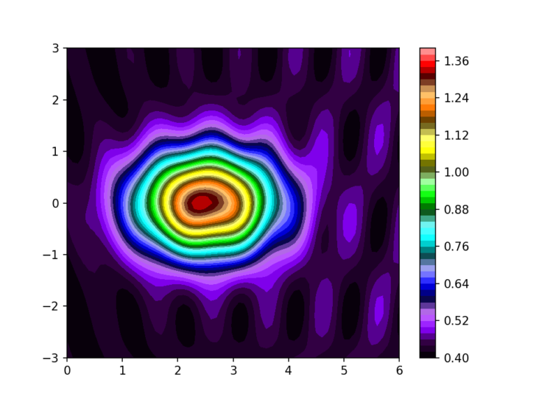 Colours for contours – Hugh’s Geophysical Blog