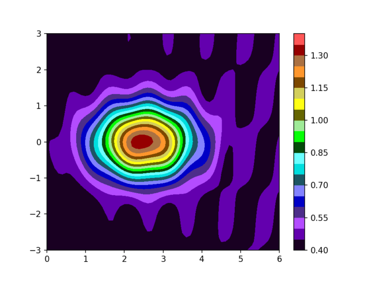 Colours for contours – Hugh’s Geophysical Blog