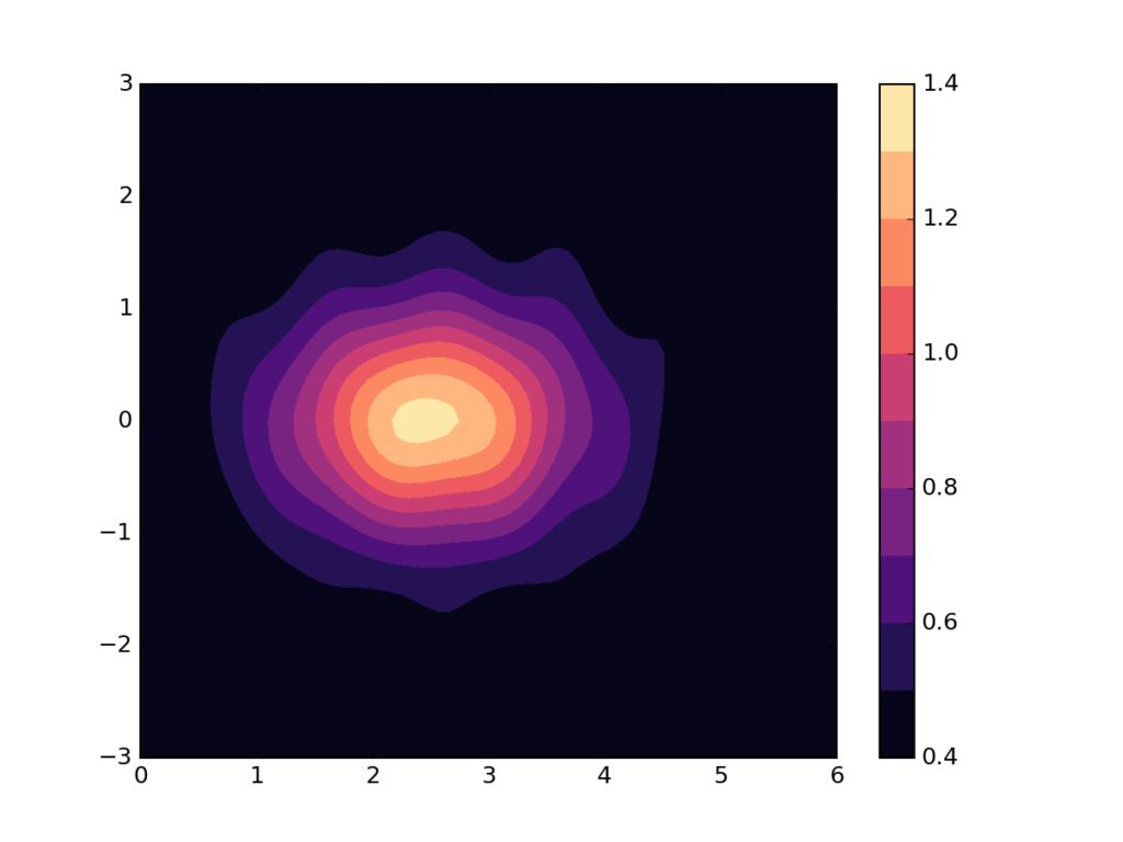 Colours for contours – Hugh’s Geophysical Blog