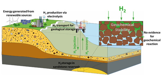 New HyStorPor geochemistry paper affirms hydrogen geological storage ...