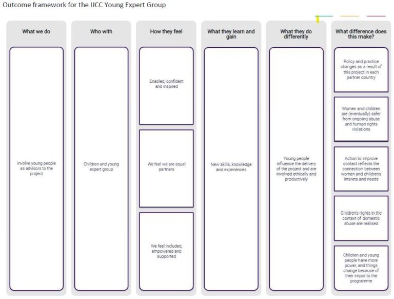 How will we know we are making a difference? Embedding evaluation in ...