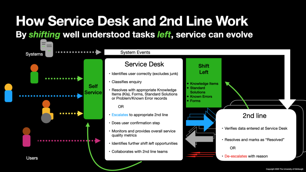 Being Asked To Do More With Less? Shift Left! – ITIL Tattle