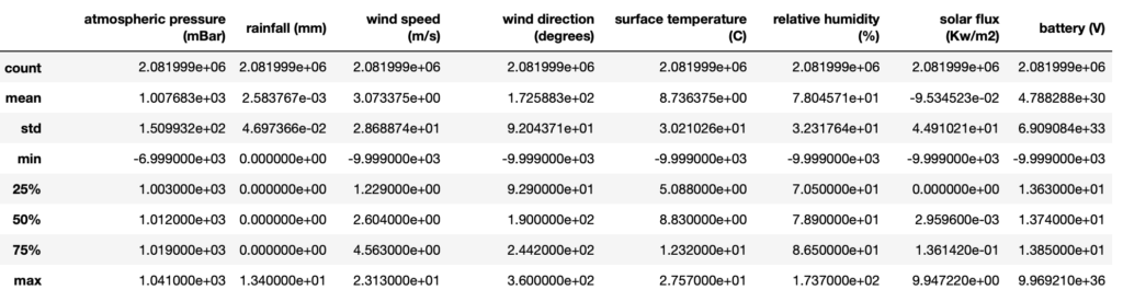 Working with the Edinburgh University Met Station Data in Python – Mark ...