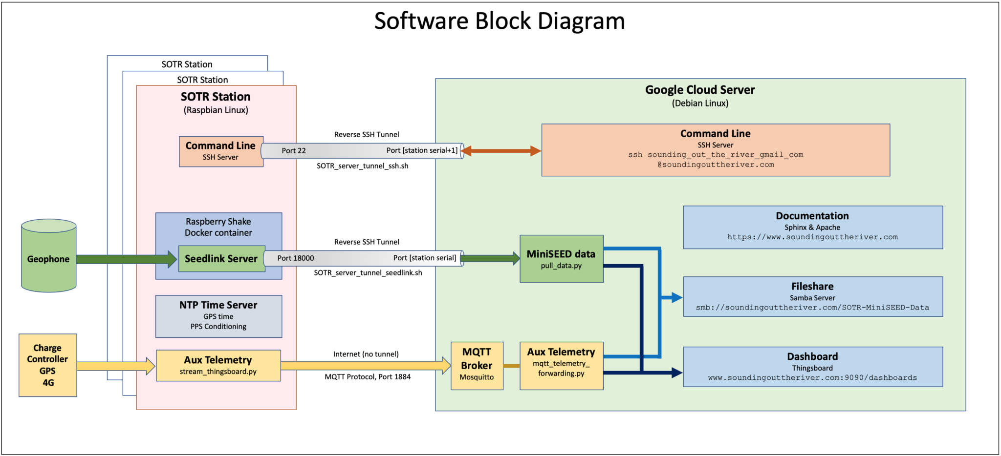 Raspberry Shake: Software Index – Mark Naylor’s Blog