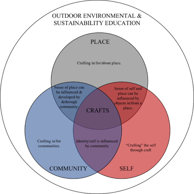 Developing Connections through Craft and Reflection – Outdoor ...