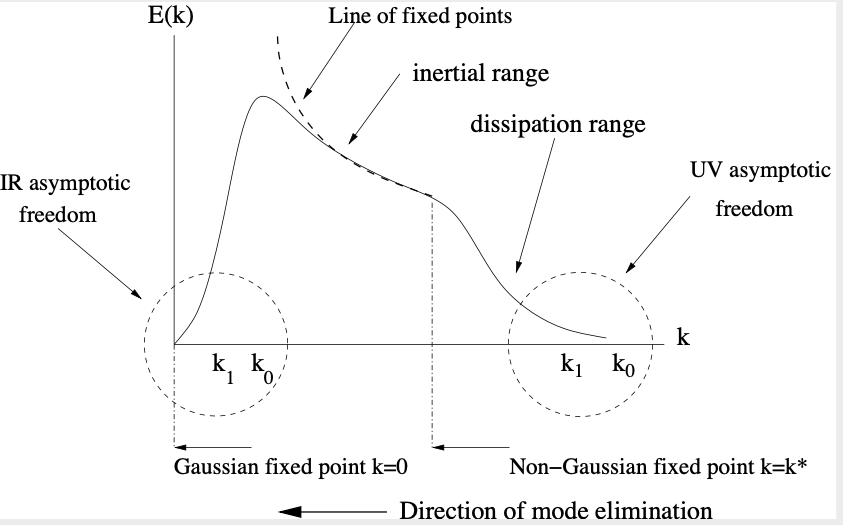 Turbulence as a quantum field theory: 2 – David McComb on the Physics ...