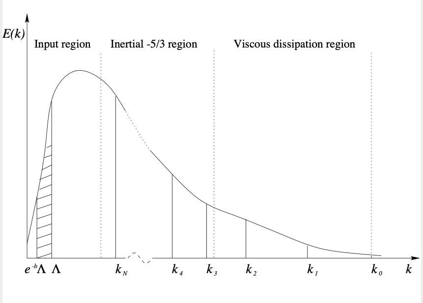 Formulation of Renormalization Group (RG) for turbulence: 1 – David ...