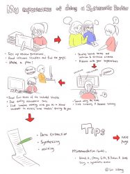 My experiences and tips of doing a systematic review – Research Bow