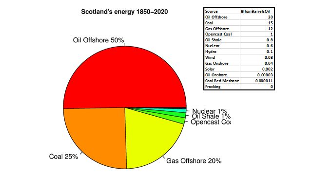 Scotland’s energy: past, present and future – Roy Thompson