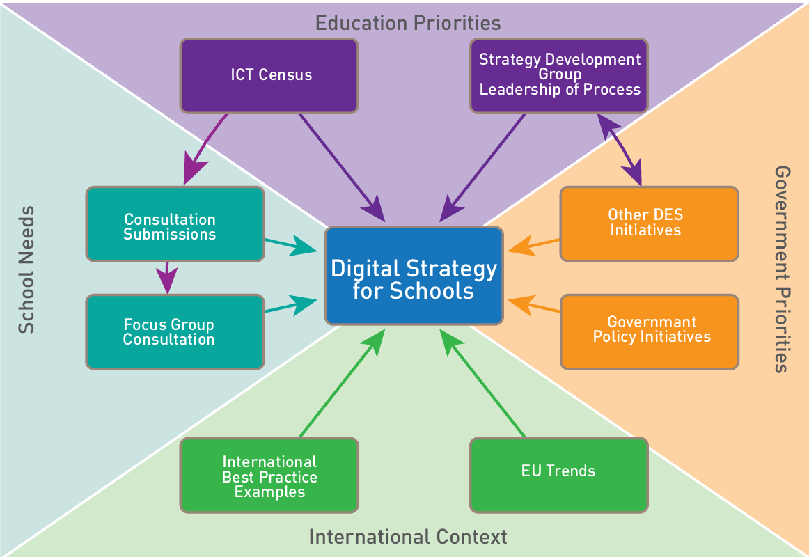 The Role of Pedagogical Models in Digital Education Strategies ...