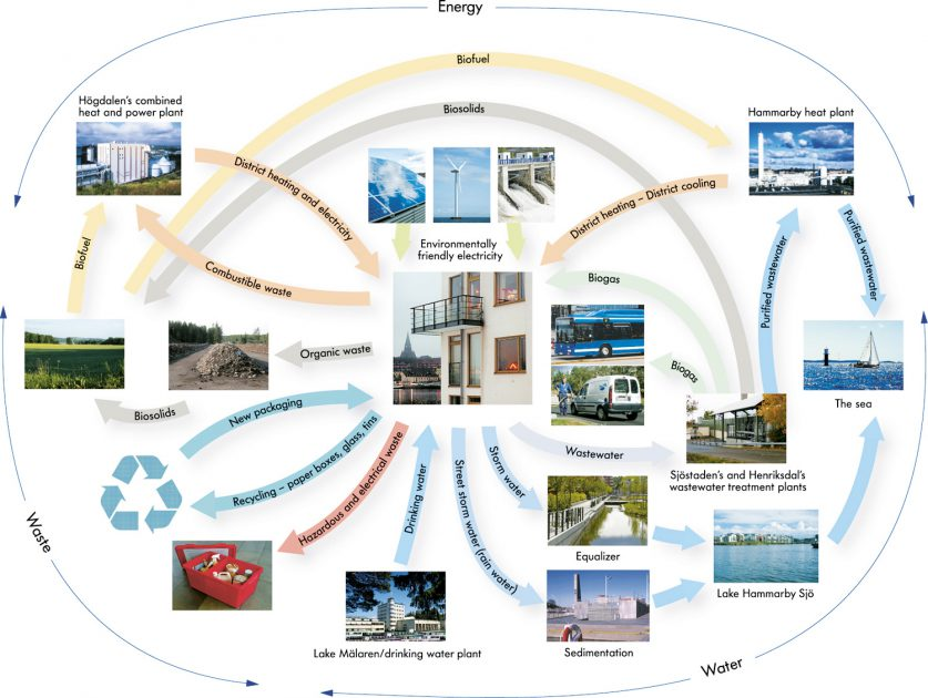 A Case Study: Hammarby Sjöstad (Stockholm) – Linan Hao / Future ...