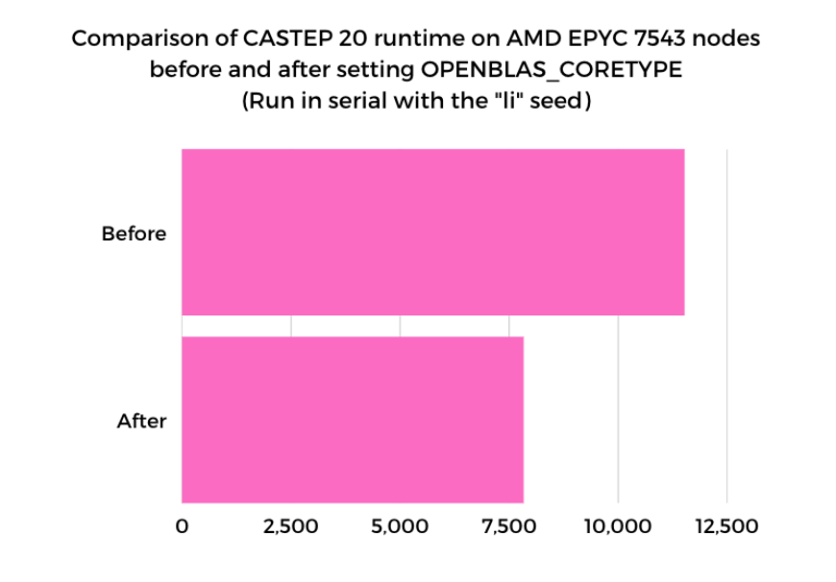 Optimisations for OpenBLAS enabled on newer hardware – Linux ...
