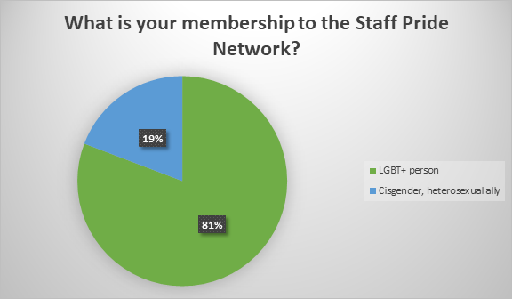 Staff Pride Network Survey Report 2019 – Staff Pride Network