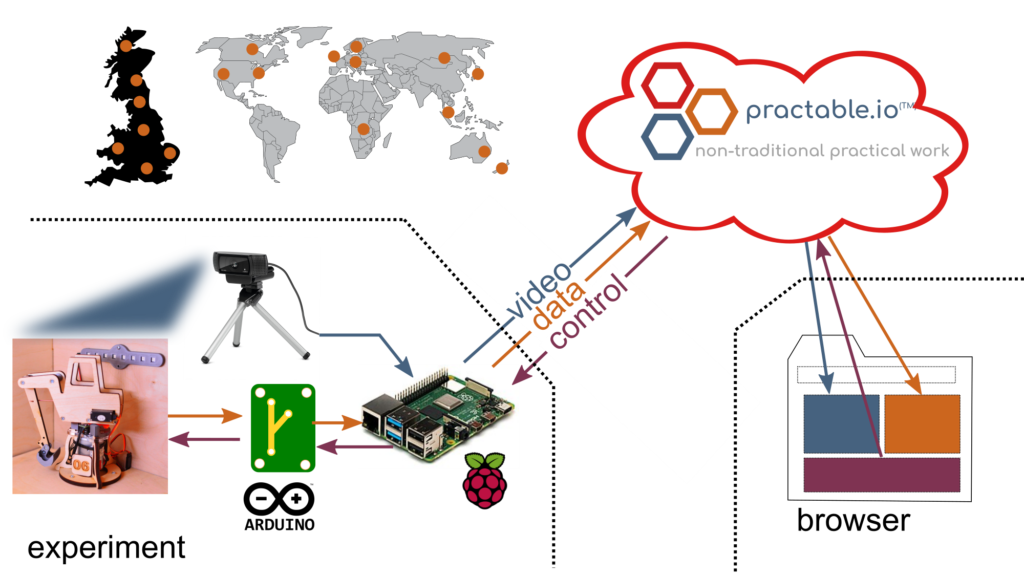 Remote laboratories in STEM education – Teaching Matters