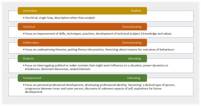 Using an ‘orientation to reflection’ framework – Teaching Matters