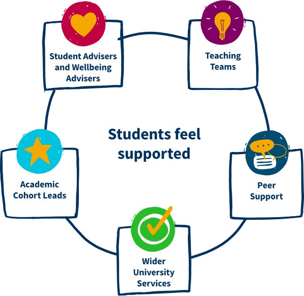 Together we thrive: Co-designing Peer Support for Master’s students ...