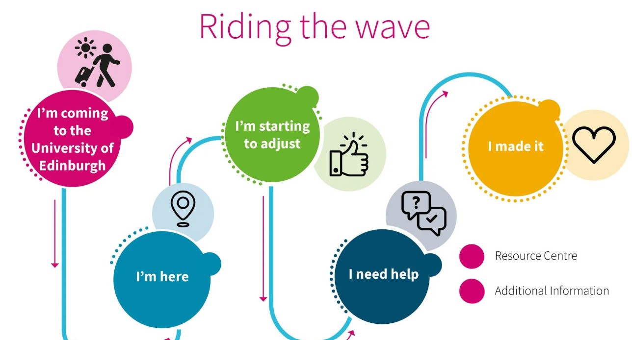 Mapping the Student Journey: Empowering students to navigate and thrive ...