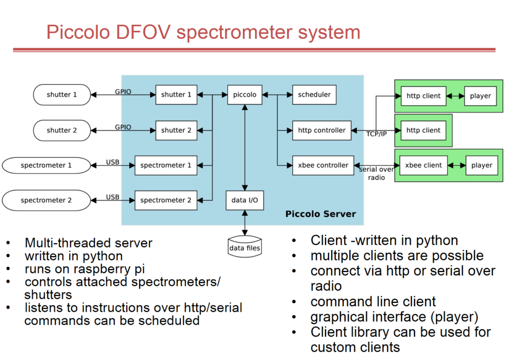 Piccolo3 System User Guide. Section 01. READ ME FIRST – Piccolo3 ...
