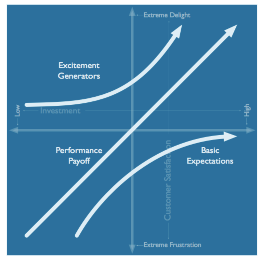 The Kano model: Helping us think about the value of features – Website ...