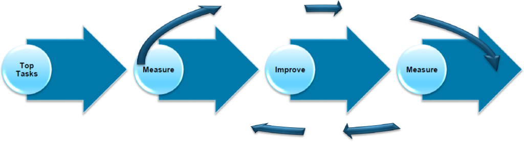 Top tasks management – how to continuously measure your website’s ...