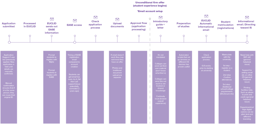 Mapping the new student experience – Website and Communications Blog