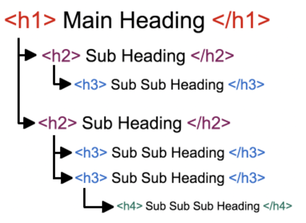 Proper Heading Structure Design for Web Accessibility – Website and ...