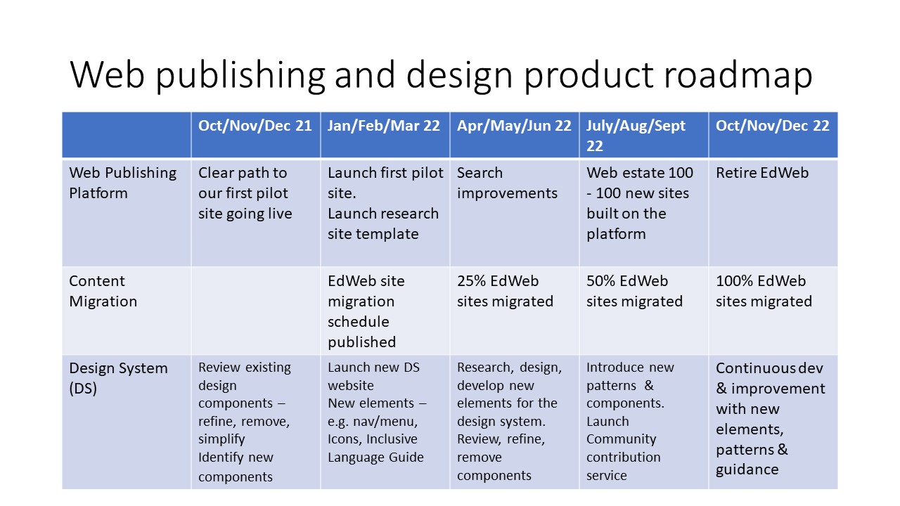 Are we there yet? Building a product roadmap for the web publishing ...