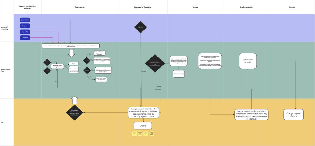 We’ve been taking our first requests through the Design System Change ...